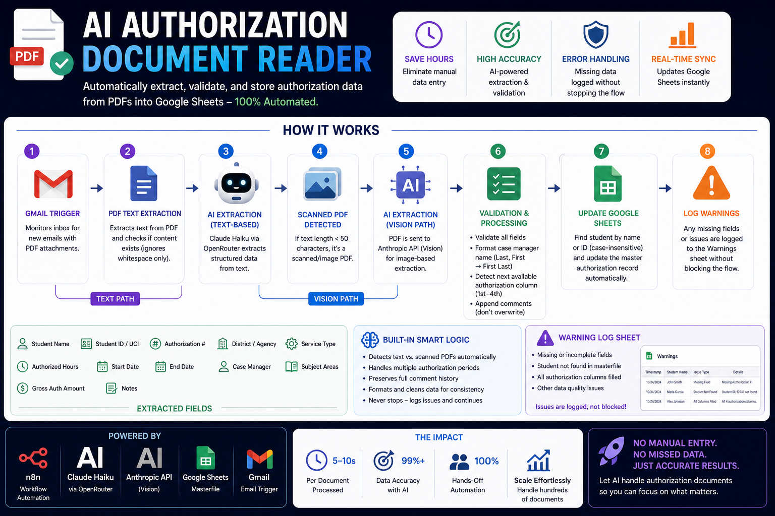 Eljon Mateo | AI Automation Specialist